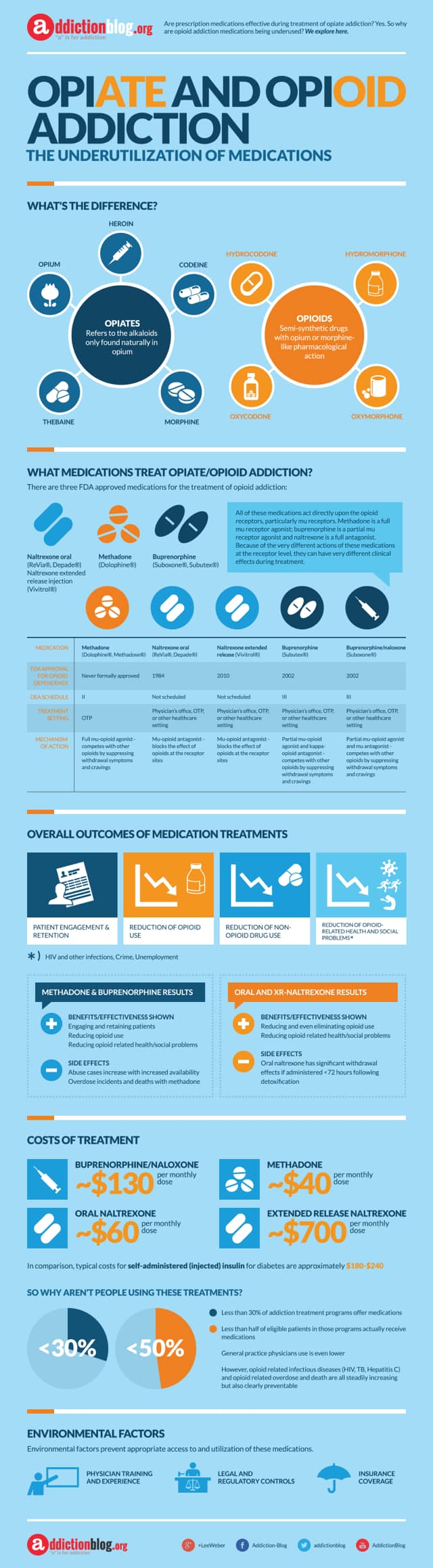 Opioid Addiction? - Pro-Health Urgent Care